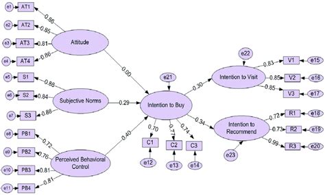 The Final Research Structural Model Download Scientific Diagram