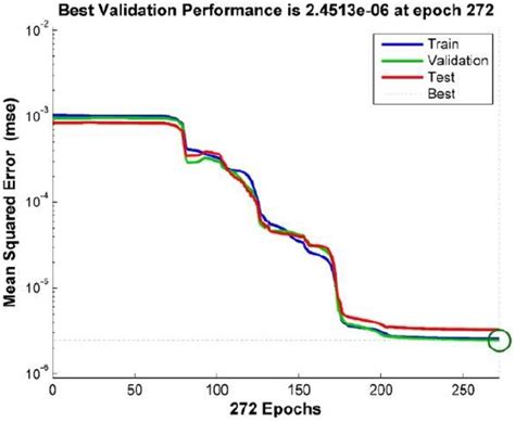 Artificial Neural Network Model For Prediction Of Viscoelastic