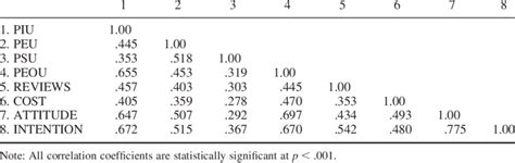 Correlation For Latent Constructs Download Scientific Diagram