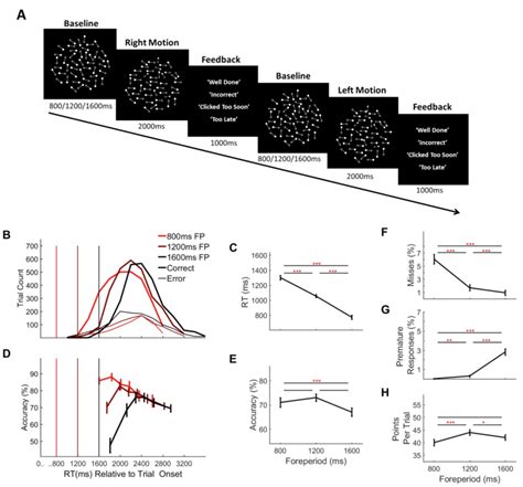 Random Dot Motion Discrimination Task And Behaviour A Each Trial