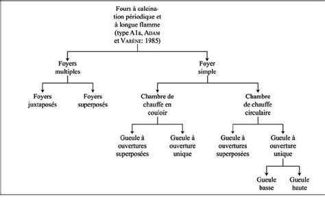 Proposition De Classification Technique Download Scientific Diagram