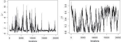 Mcmc Trace Plots For λ π 1 Download Scientific Diagram