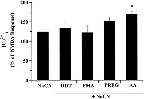 Modulation Of The Nmda Receptor By Cyanide Enhancement Of Receptor