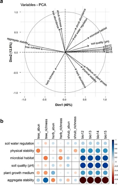 A Principal Component Analysis Pca Among Plant Species Richness Download Scientific