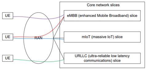 5G Network Slicing 5G HUB TECHNOLOGIES INC