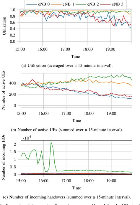 Figure 1 From Exploiting Spatial Correlation For Improved Prediction In 5g Cellular Networks