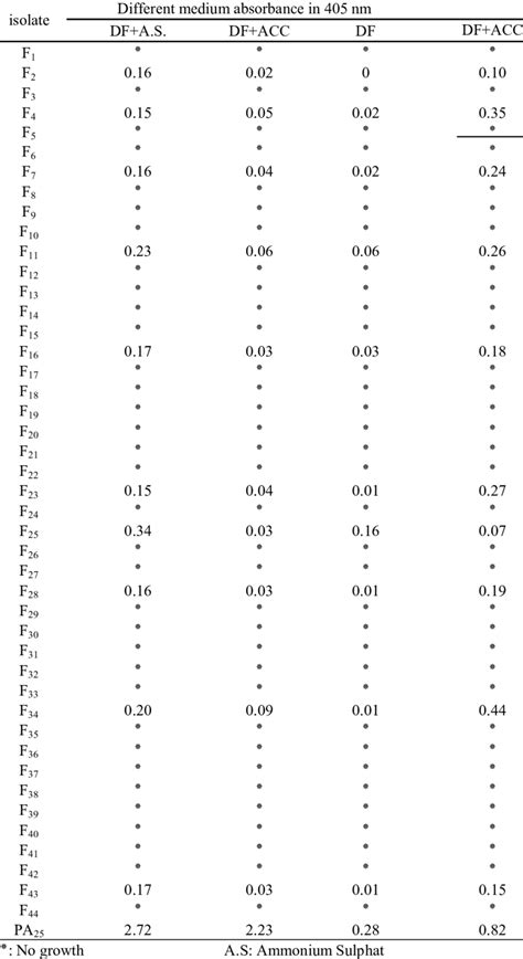 Growth Comparison Of Isolates In Df Df Containing Acc And Df