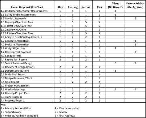 Linear Responsibility Chart Template Williamson