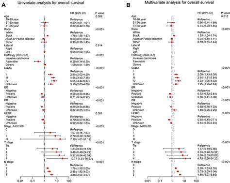 Construction And Validation Of A Nomogram To Predict Overall Survival Cmar