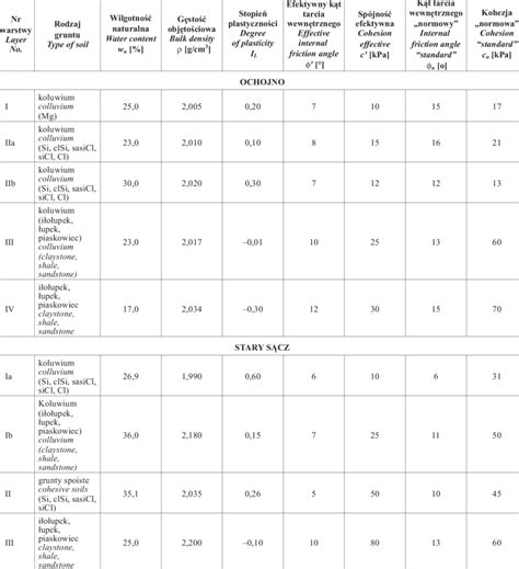 Characteristics Of Soil And Rock Parameters For Individual Landslide Areas Download Scientific Characteristics Of Soil And Rock Parameters For Individual Landslide Areas Download Scientific
