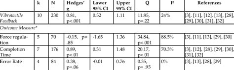 Summary Of Random Effects Meta Analysis Results For The Comparison Download Table
