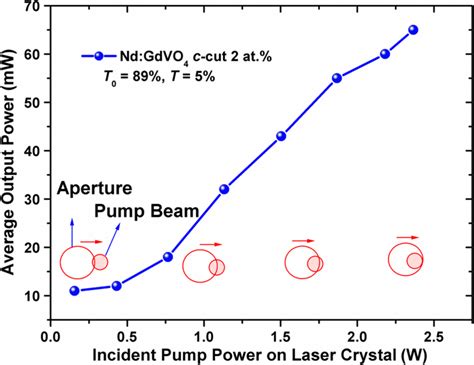 Average Output Power Versus Incident Pump Power On The Download