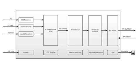 Satlink Ws 6990 Efficient Rf Modulator For Dvb Standards