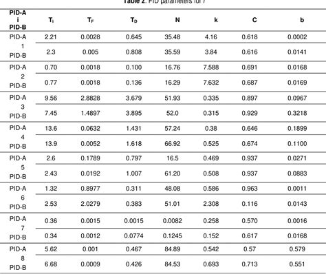 table 2 from two degrees of freedom robust pid controllers tuning via a