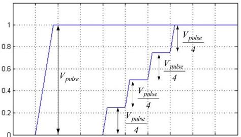 Output Voltage In A Two And A Five Level Inverter Download Scientific Diagram