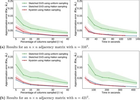 computational performance for the flow over an airfoil using two