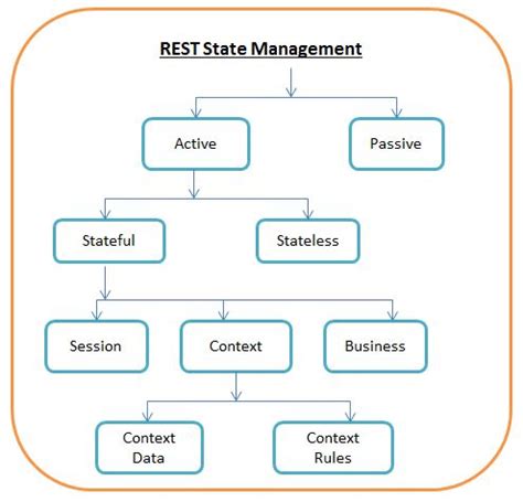 REST State Management Csharp Star