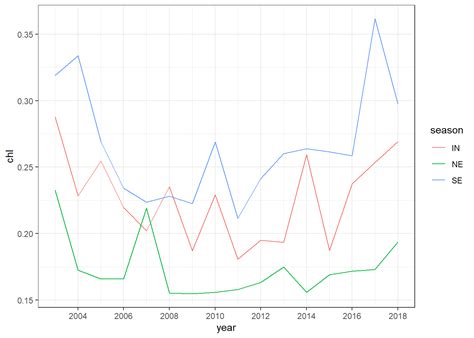 Chapter Plotting In R With Ggplot Practical Spatial Data