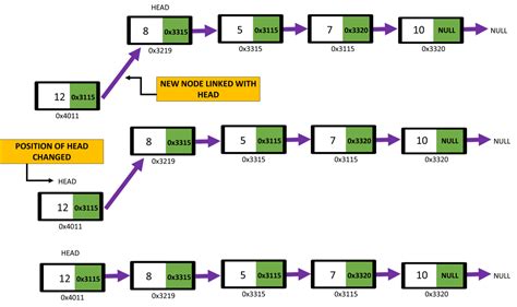 Linked List Part 3 Operations On Simple Linked List In C Language