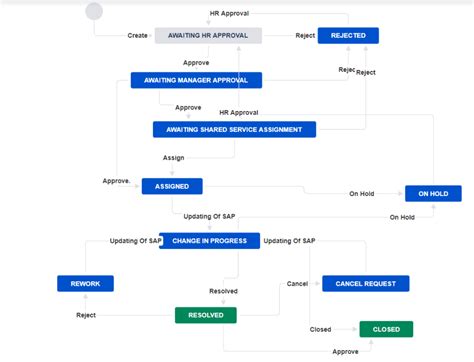 Hr Journey Towards Jira Atlassian Defining Workflows And Sketch Out