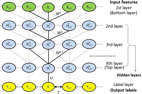 Protein Secondary Structure Prediction Using Deep Convolutional Neural Fields