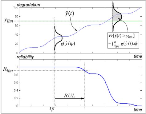 Prediction And Reliability Modeling Download Scientific Diagram