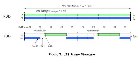 The 3g4g Blog Interoperability Between Lte Fdd Tdd Network