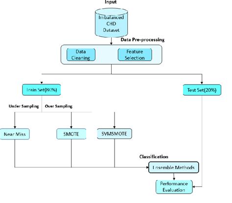 Figure 1 From Using Ensemble Approaches And Different Sampling