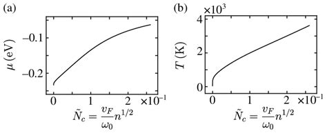 Solutions Of A Eq 3 And B Eq 4 Plotted As A Function Of The