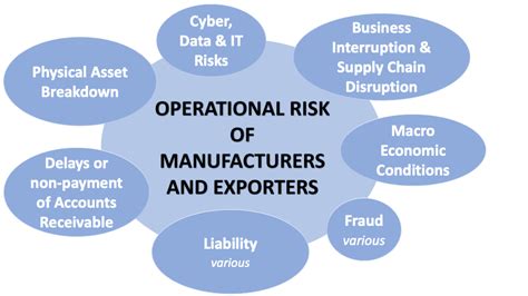 The Definition Of Operational Risk Deshcap