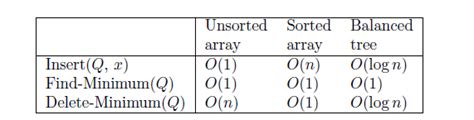 C Difference Between Priority Queue And A Heap Stack Overflow