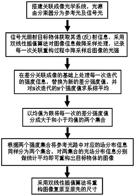Correlation Imaging Optimization Method Based On Interpolation