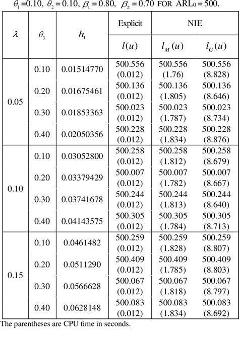 Table Ii From Designing The Performance Of Ewma Control Chart For