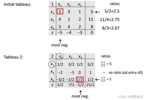 三 线性代数 运筹学 组合优化 combinatorial optimisation 之单纯形法 the simplex method