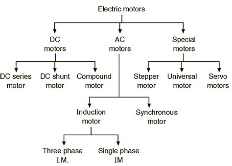 What Is An Electric Motor Diagram And Working Electricalworkbook