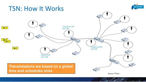 what is a time sensitive network and what are its elements