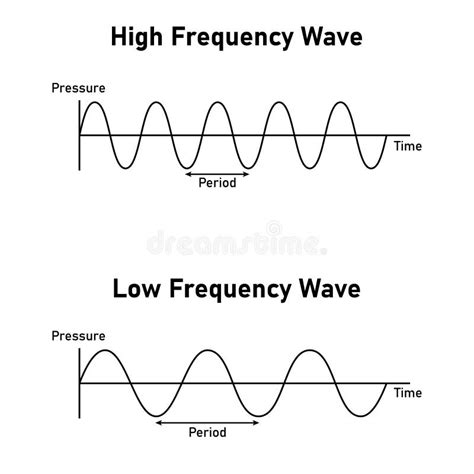 Law And High Frequency Wave Diagram In Physics Stock Vector