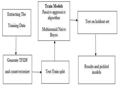 2 Naive Bayes Classifier ” Words Which Are Common Words