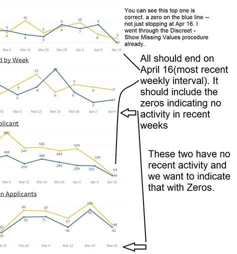 Tableau Weekly Line Graph Need Most Recent Null Activity To Show As
