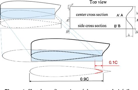 Figure From Noise Reduction Mechanisms Of An Airfoil With Trailing Edge Serrations At Low Mach