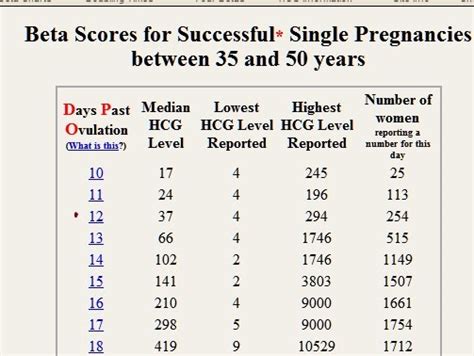 Chickys Journey Hcg Beta Levels 12 Days Past Ovulation