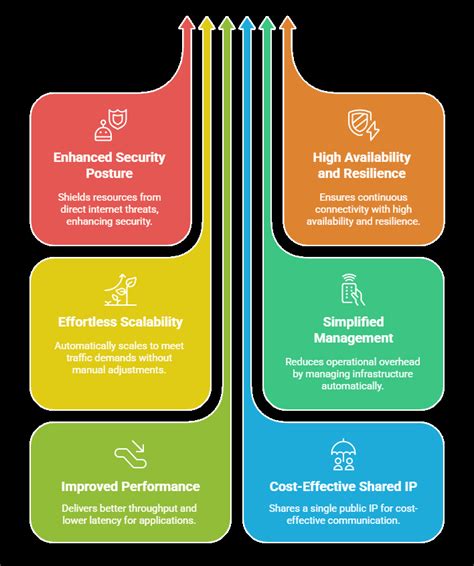 Aws Nat Gateway Explained Setup Benefits And Use Cases