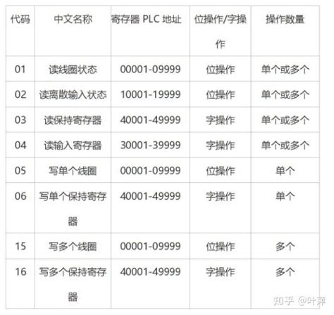 Modbus Rtu 报文解析 知乎