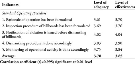 5 Relationship Between Level Of Adequacy And Level Of Effectiveness Of Download Scientific