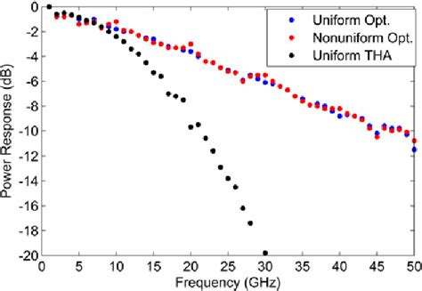 Figure 3 From Wideband Photonic Compressive Sampling System Semantic