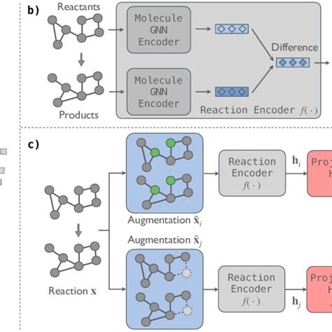 Illustrative Overview Of The Contrastive Self Supervised Approach For