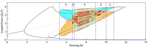 Stationary And Oscillatory Intensities Described By Eqs 1 Under A