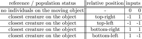 Table 1 From Object Tracking And Segmentation With A Population Of Artificial Neural Networks