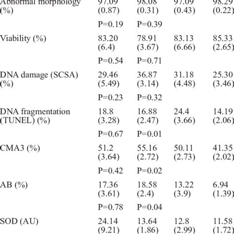 Pre And Post Interventional Comparison Between Ala And Placebo