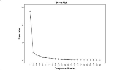 scree plot of the exploratory factor analysis download scientific diagram